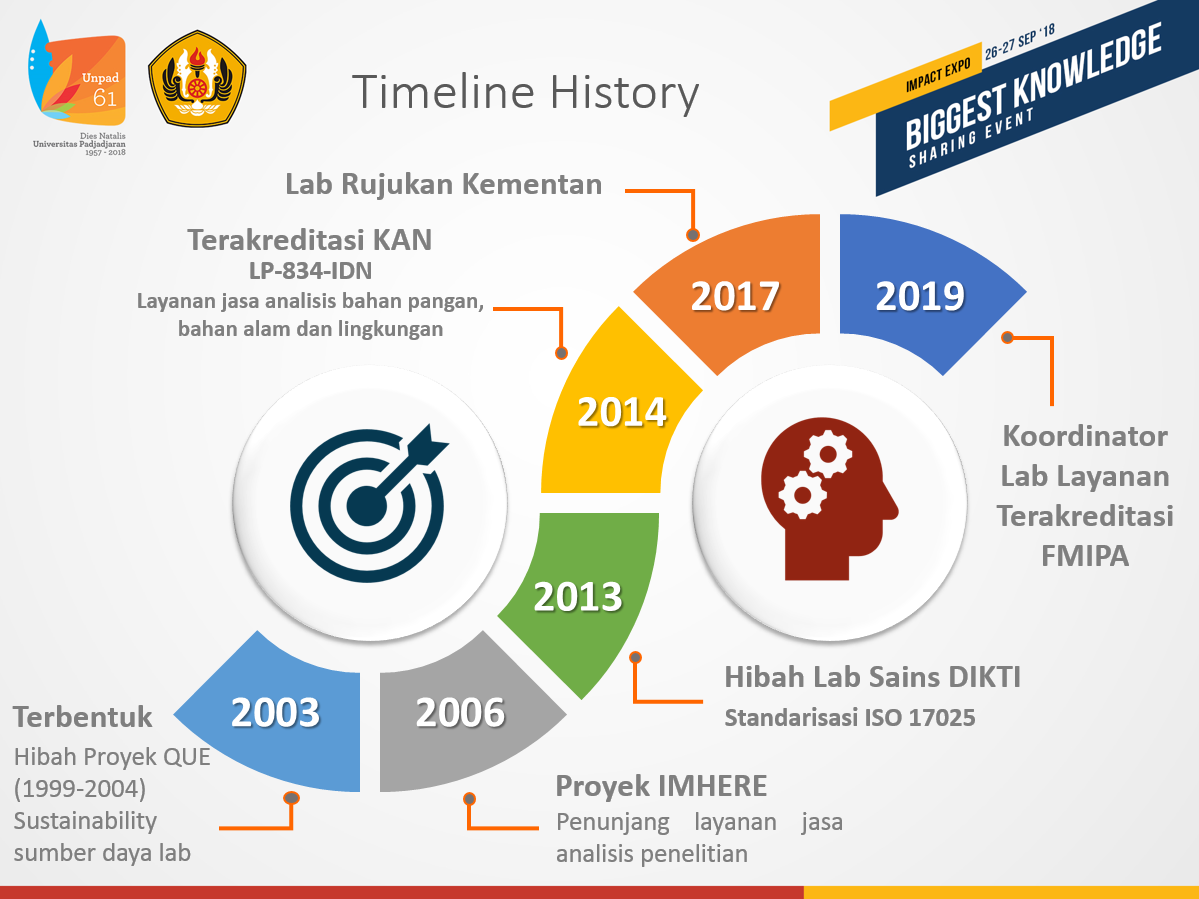Laboratorium Aplikasi Kimia dan Pelayanan – FMIPA Unpad
